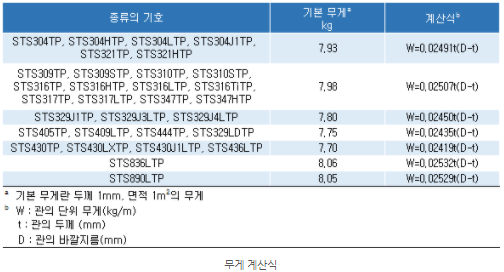 배관용 스테인리스 강관(KS D 3576) 규격표🔎 :: Add_Mongu