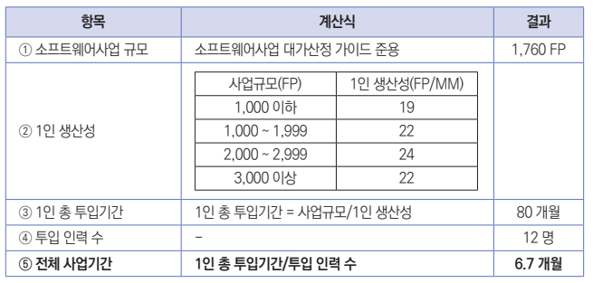 Sw 개발사업의 적정 사업기간 산정 가이드 루키의 보석함