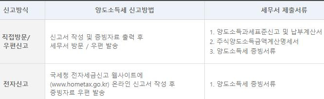 해외주식 양도소득세 신고방법 기간 해프릭스