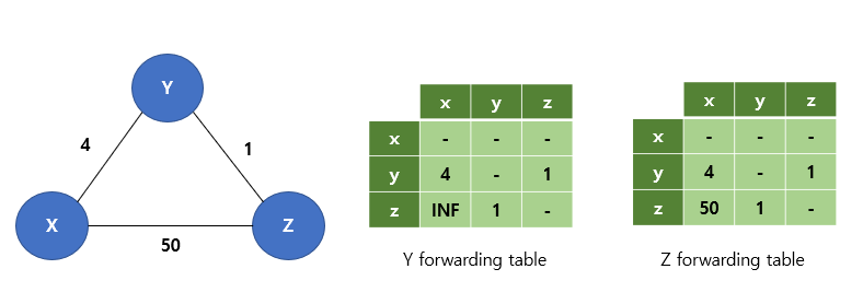 [네트워크] poisoned reverse란? count to infinity 문제 해결법 | DV 알고리즘
