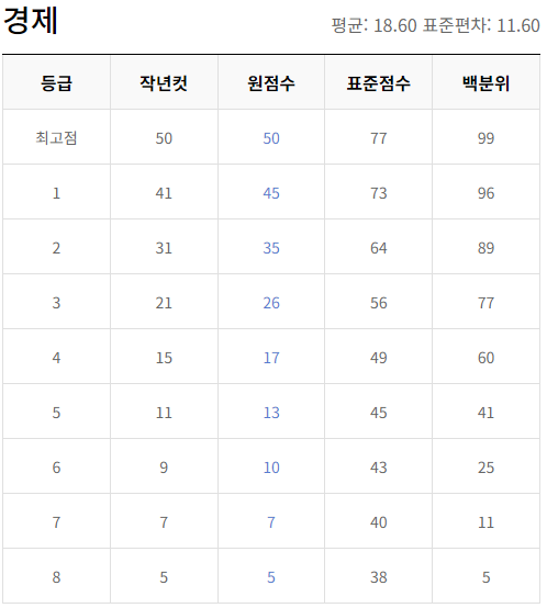 → 2024년 3월 고3 모의고사 문제 답 해설 등급컷 영어듣기 국어영어수학한국사사탐과탐
