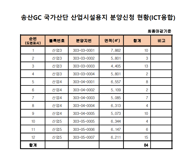 화성시 송산그린시티 남측 국가산단 산업시설용지 분양신청 현황 내용설명