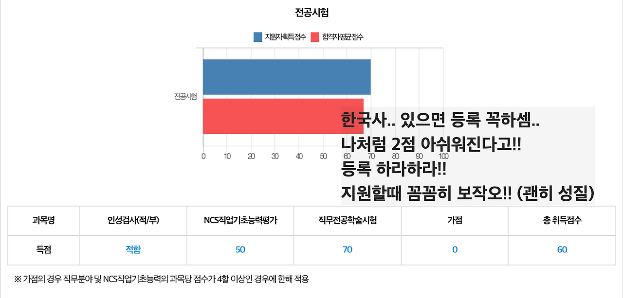 필기후기 2024년 상반기 한국가스기술공사 기계직 필기 후기