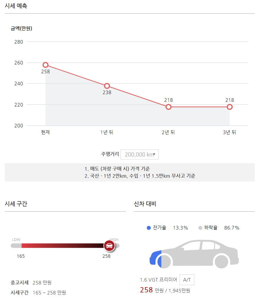 I30 보험료 및 차랑 장점 제원 및 특징 자동차보험료 And 중고 시세 — Mbm스토리