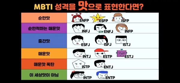 Mbti 검사 유형별 직업 궁합 연봉 순위