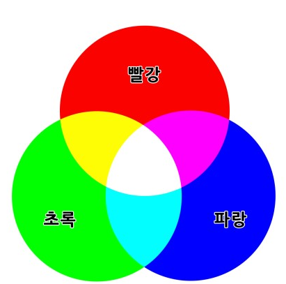 포토샵 RGB, CMYK 색상의 이해