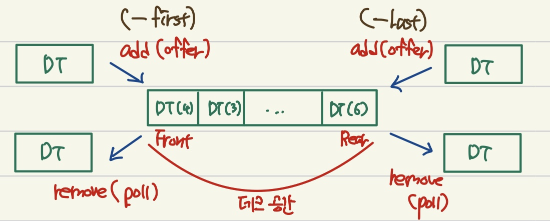 [JAVA] 자료구조 - 데크 (Deque)