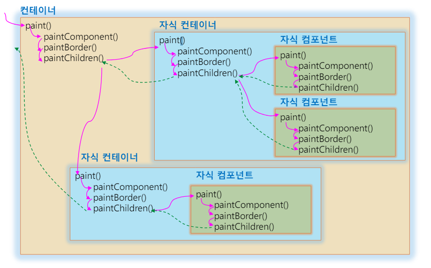 스윙의 컴포넌트 페인팅 과정