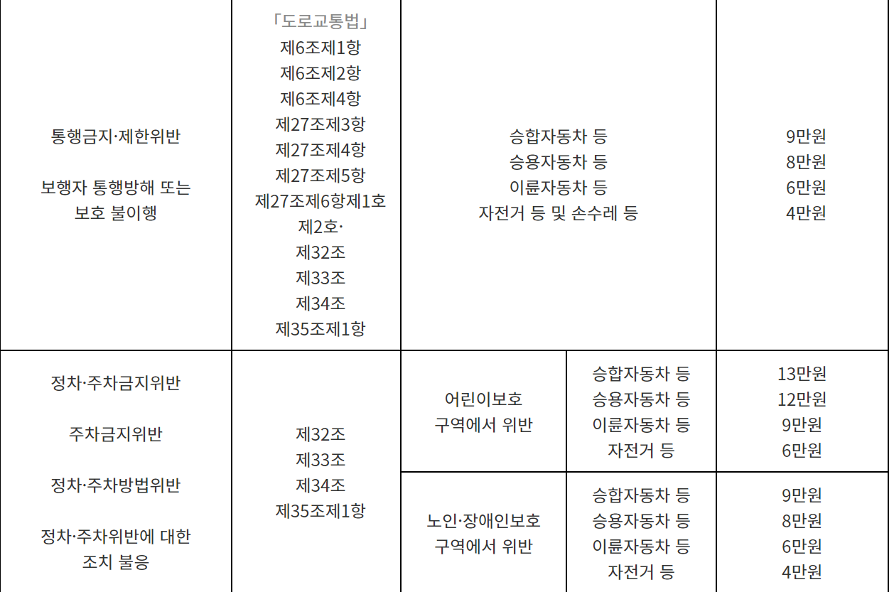 어린이보호구역 속도위반 과태료 신호 주정차 벌점 총 정리