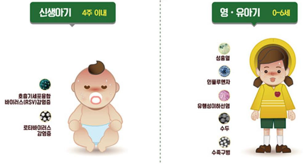 생애주기별 건강검진 대상자 조회 스터디업