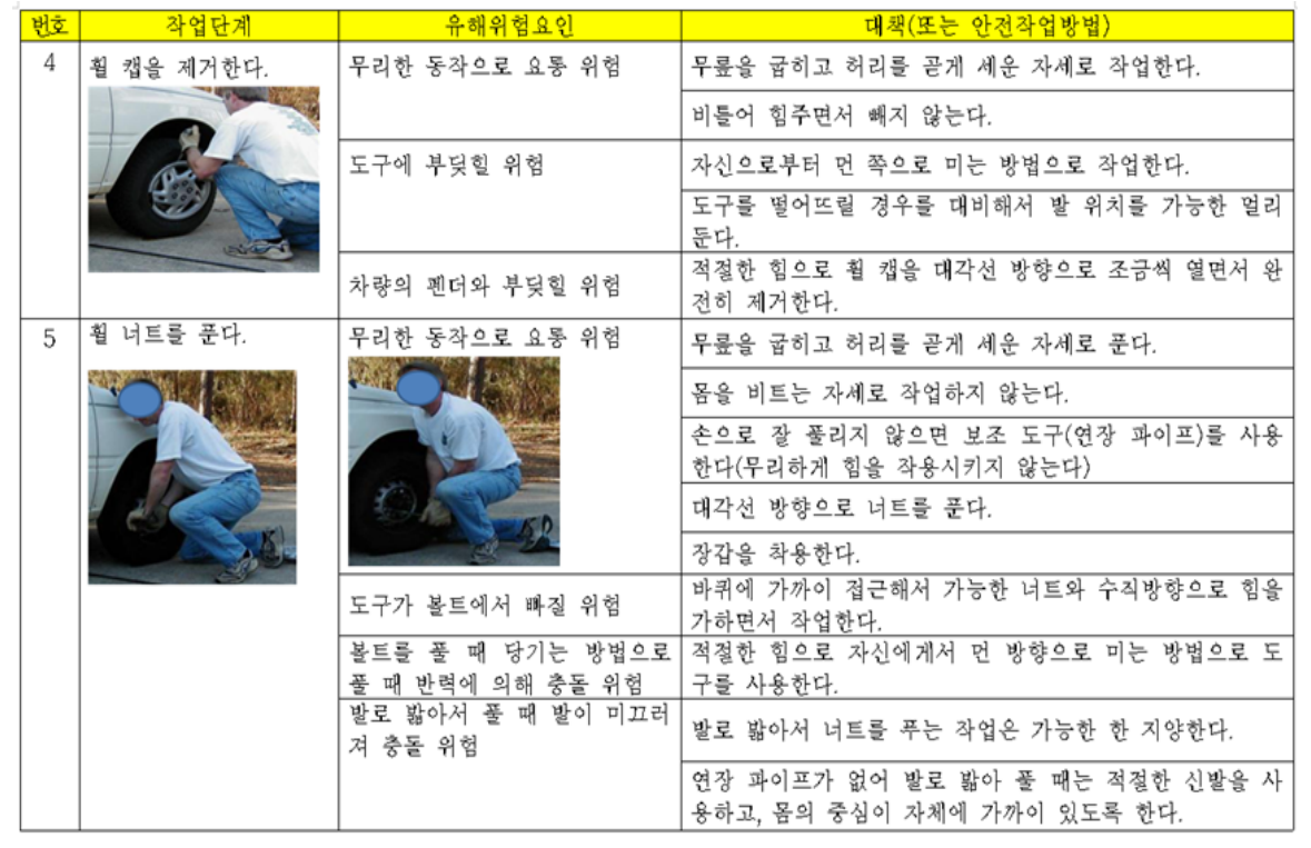 위험성평가 기법작업안전분석 Jsa 결함수 분석 Fta 작성 예시