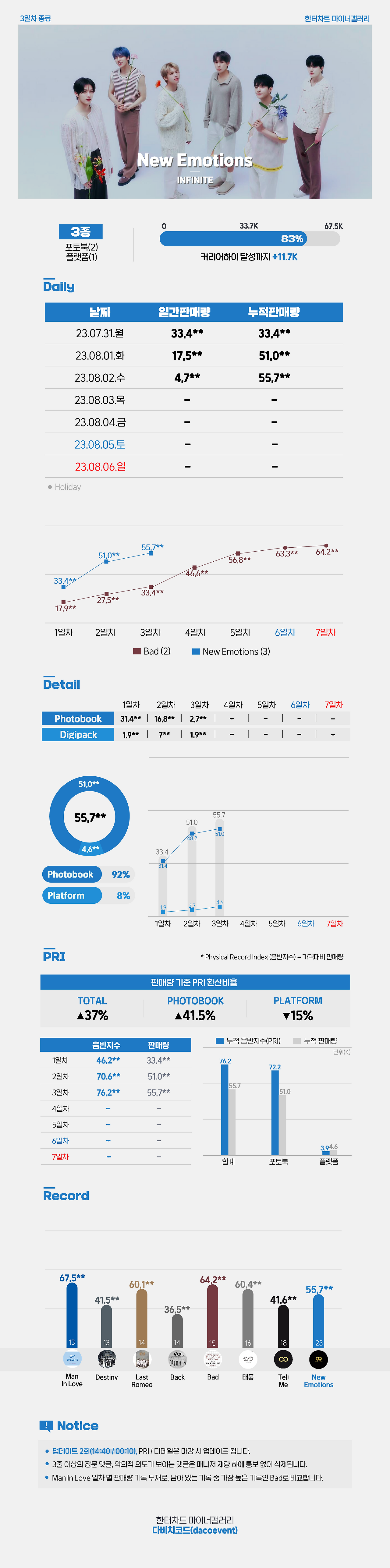 더쿠 - INFINITE 인피니트 [New Emotions] 초동 3일차 종료
