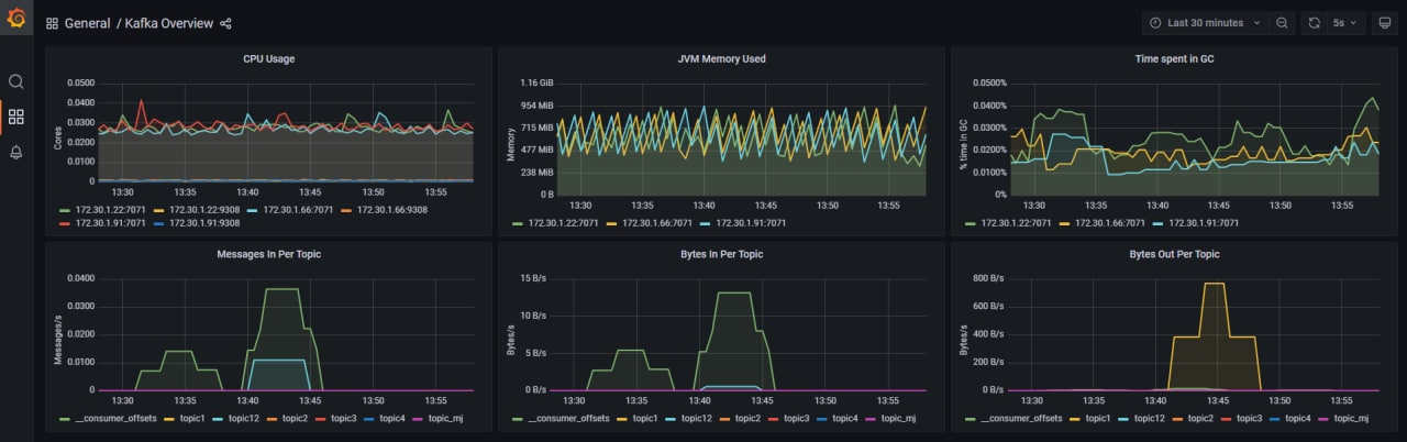 [Kafka Monitoring] Prometheus & Grafana