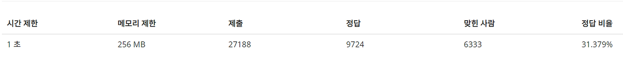 [BOJ] 백준 3109 : 빵집 (java)