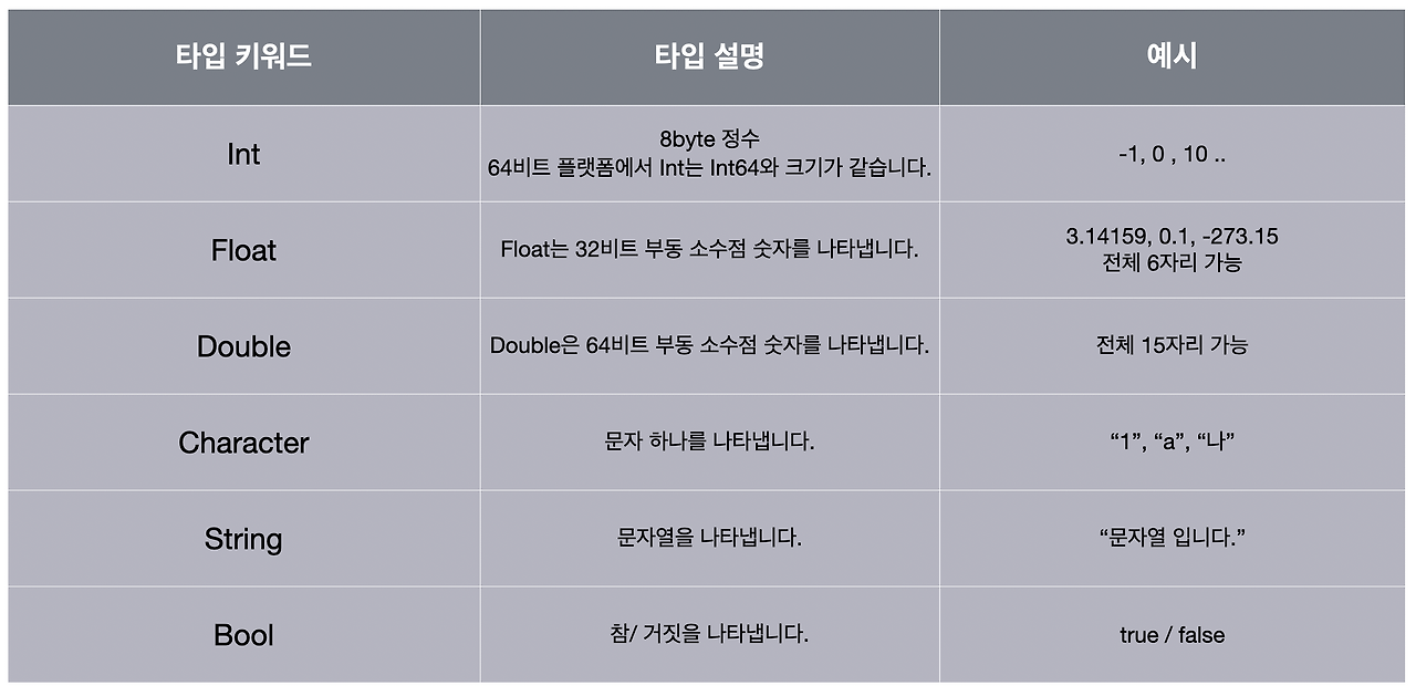 [Swift] 변수와 상수, 타입(Type), 타입 어노테이션, 타입 추론