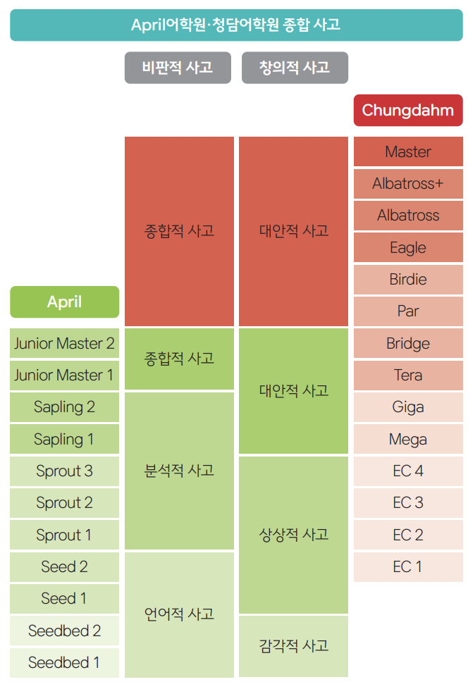 에이프릴어학원 청담어학원 비교 초3 인데 옮겨야 할까요