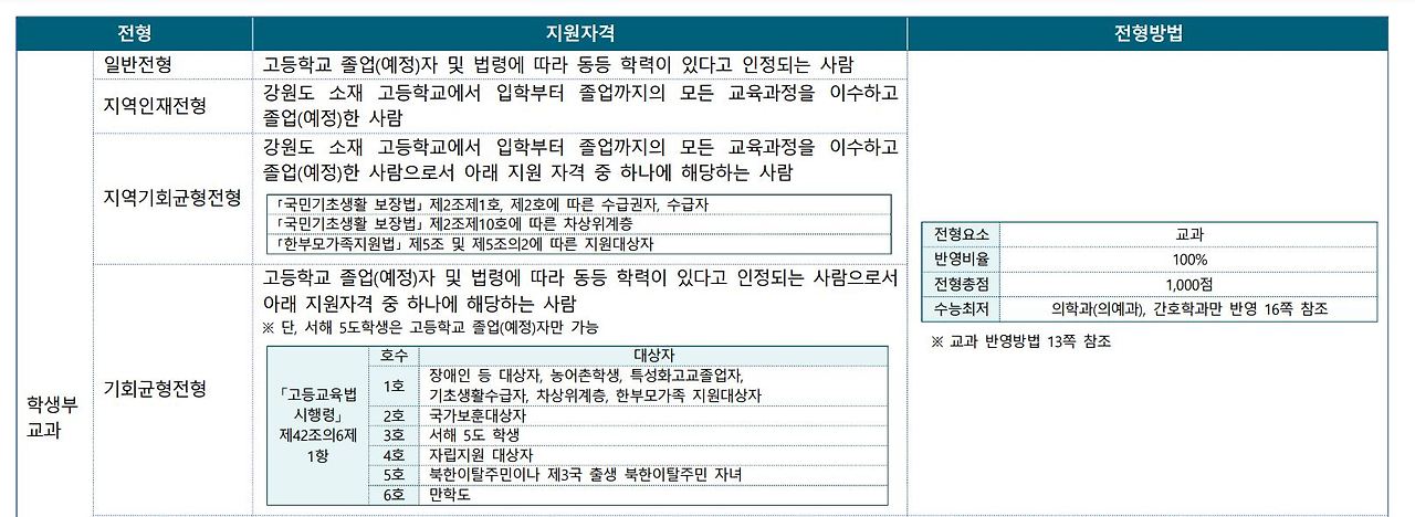 강원특별자치도 강릉시 2026학년도 가톨릭관동대학교 대학입학전형시행계획