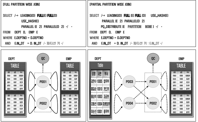[SQLP 요약] 제 6장 (고급SQL튜닝, 파티션, 배치 튜닝, 병렬 처리) - (4/4)