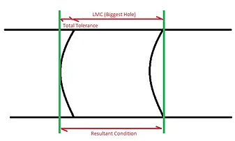 #1 설계 공차 분석? - Worst Case Tolerance Analysis 편