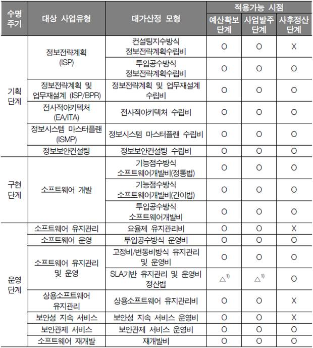 Sw사업 대가산정 가이드 백자의 블로그