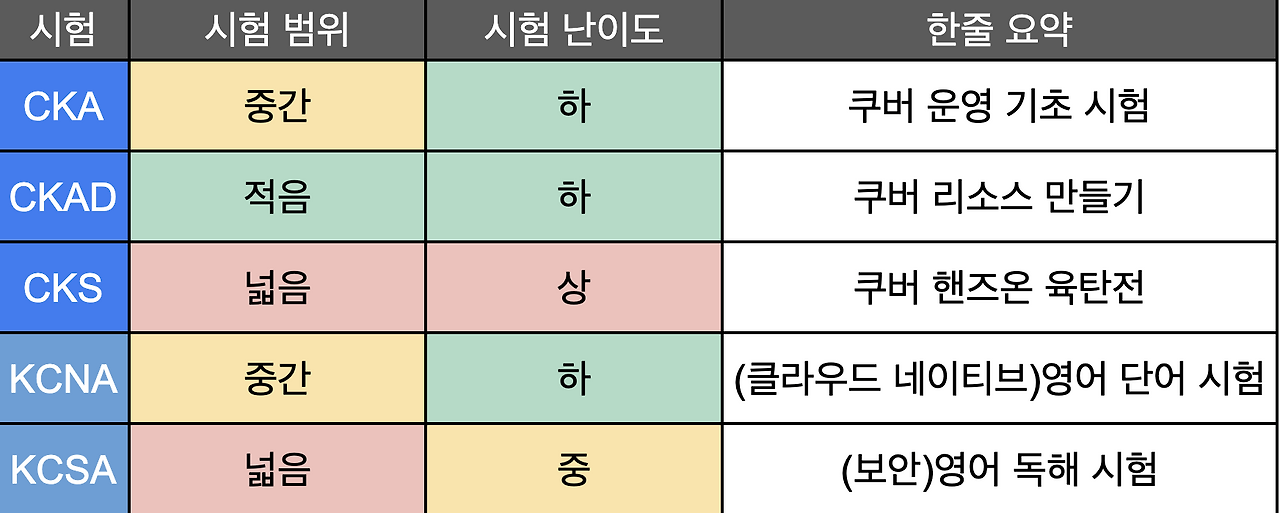 KCSA 후기(Kubernetes and Cloud Native Security Associate)
