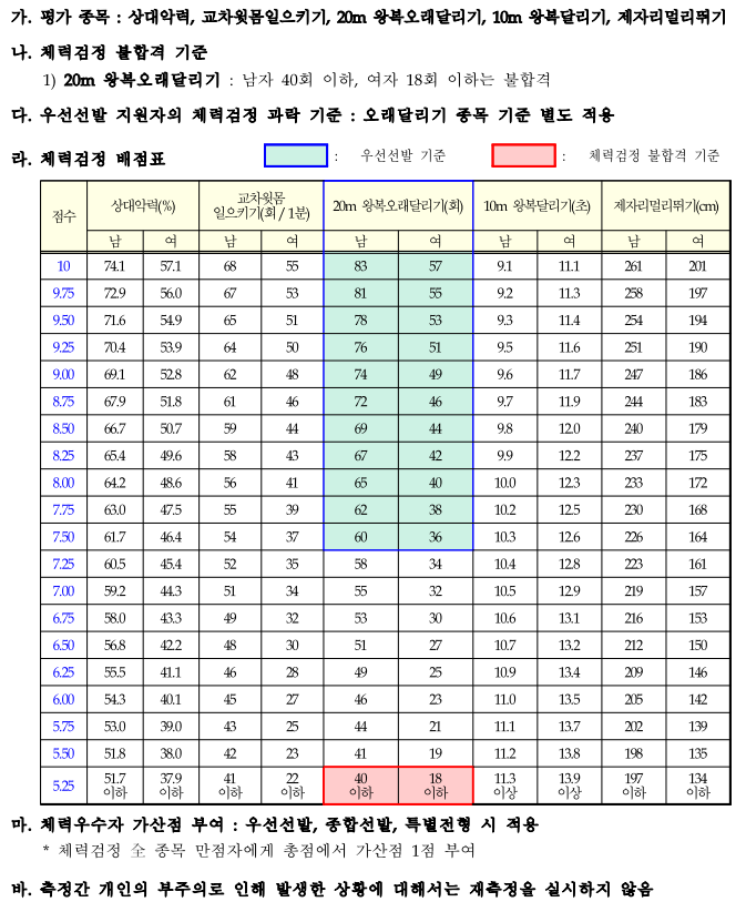 2024 대학 입시 자료 육군사관학교 1차 2차 시험 커트라인 육사 신체검사 육사 면접 내신 우선선발 종합선발