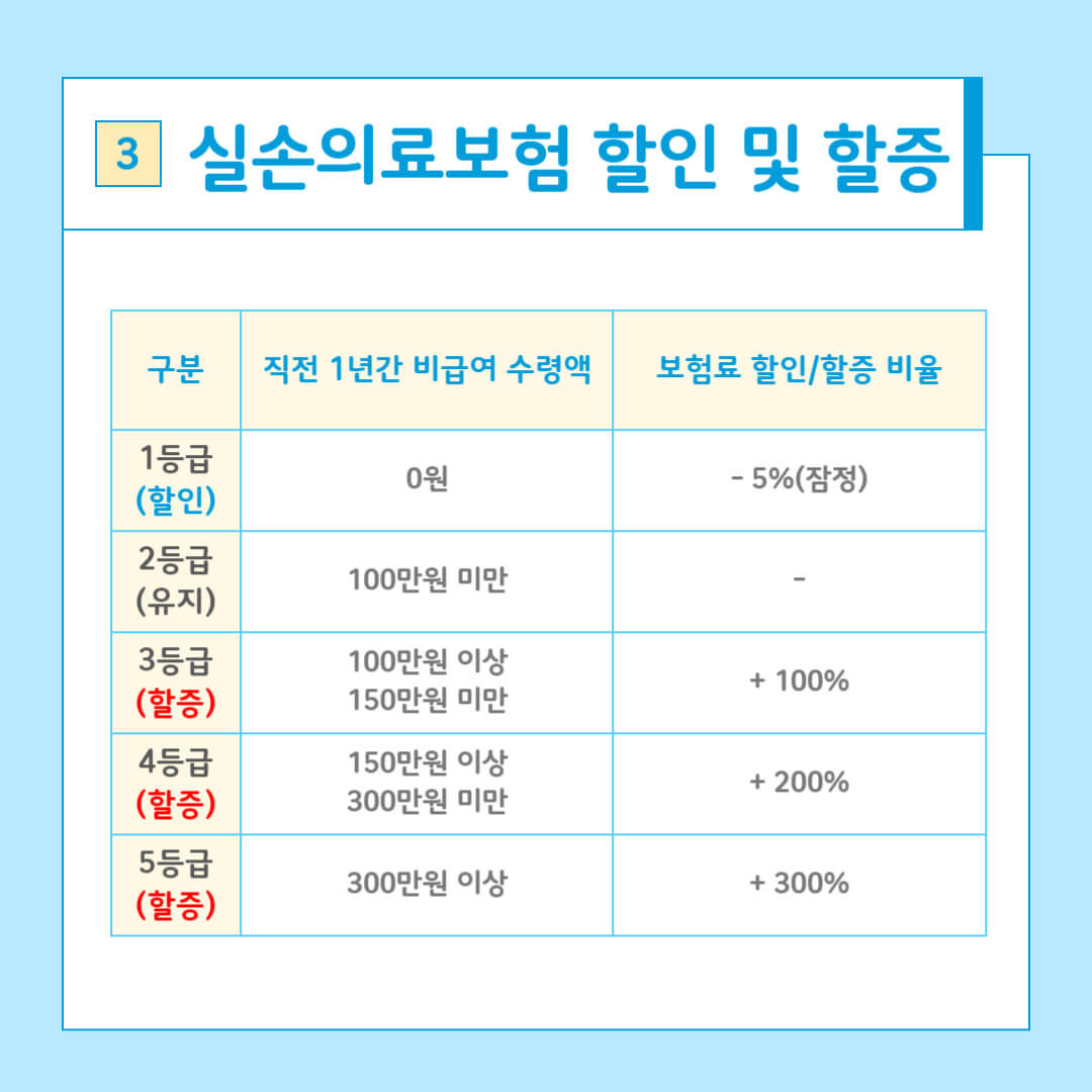 4세대 실손의료보험실비 보험료 할인 할증 기준 본인부담금 비례보상 중복가입 확인