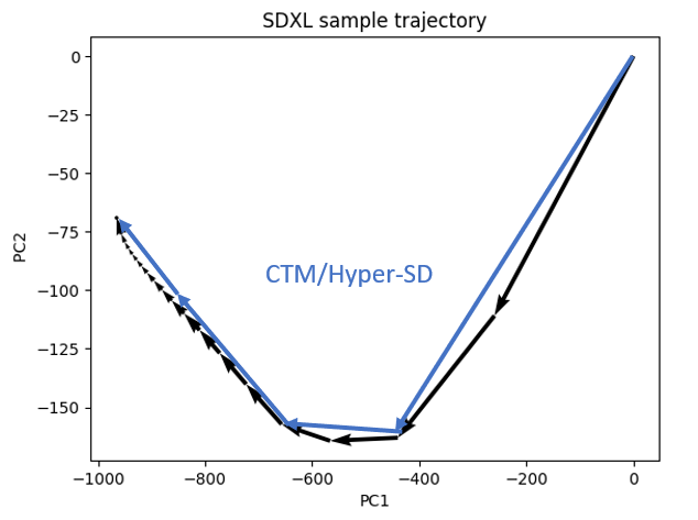 Hyper-SD와 Hyper-SDXL 패스트 모델