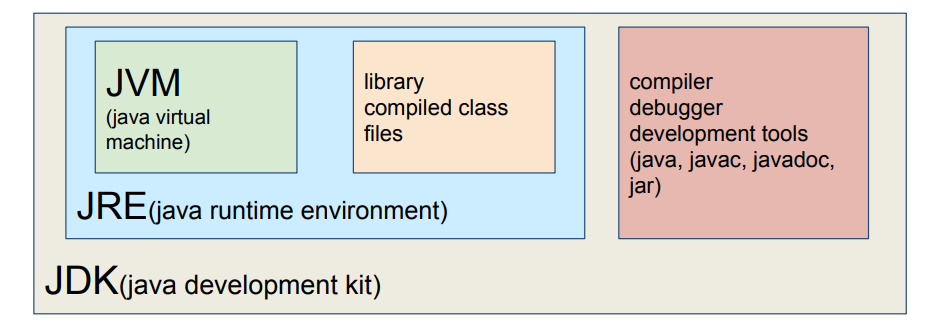 [JAVA] 자바 컴파일 특징을 JDK 구성 요소를 통해 알아보자