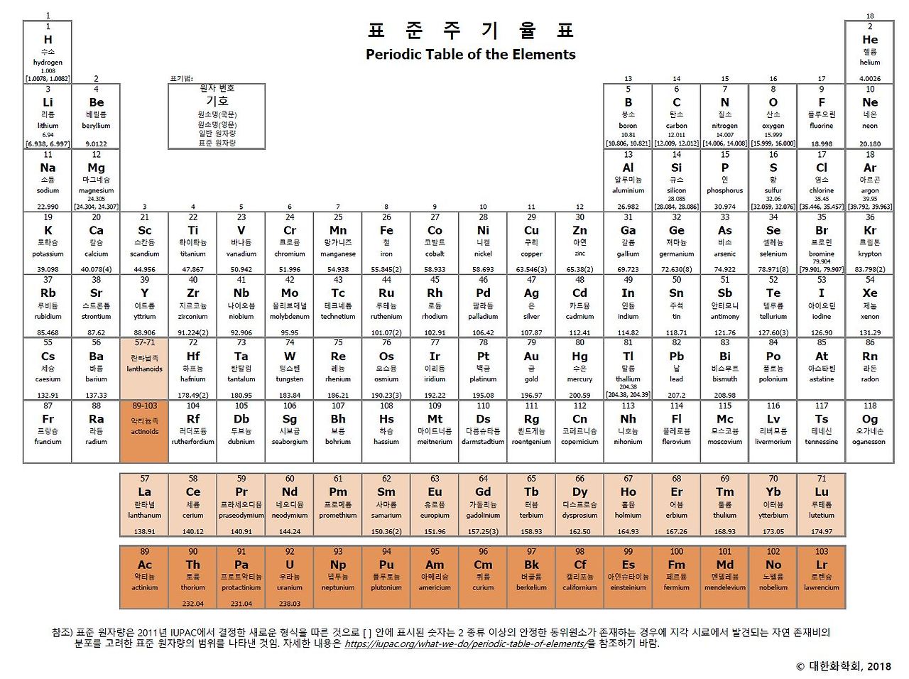 원소주기율표 Periodic Table Ofthe Elements 의 역사 원소와 원자의 이해