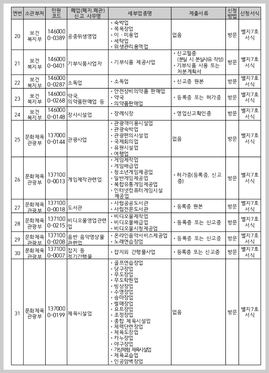 인허가 업종의 사업자등록 통합 폐업 신고하는 방법