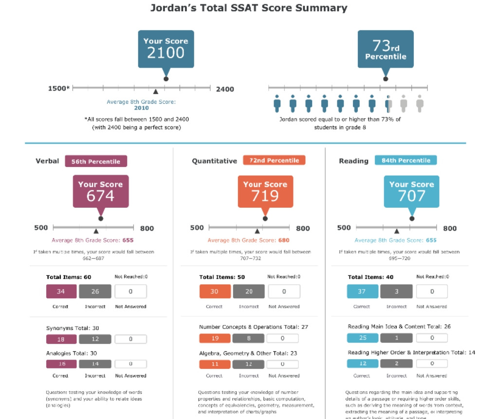 미국 사립학교 입학시험 SSAT - 학년별 시험 난이도, 시험 과목 및 시험 공부법, 교재 추천