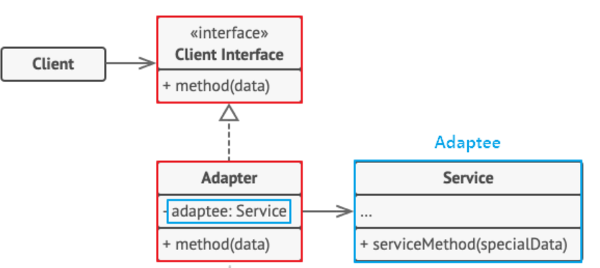 디자인패턴 (8) - 어댑터 패턴 :: 그냥혀유