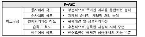 알기쉽게 정리한 시험에도 도움되는 임상심리학 요약 정리 27 다양한 지능검사