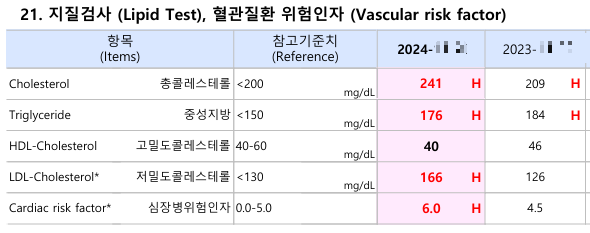 콜레스테롤 낮추는 음식과 고콜레스테롤혈증 의심 증상 및 예방 1분 정리