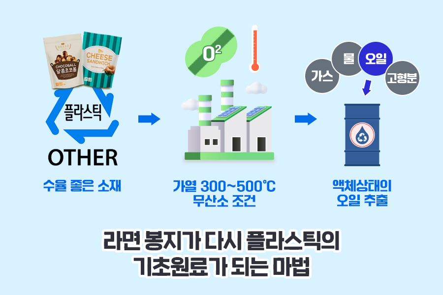 폐플라스틱을 원유로 도시의 유전 기술 열분해유