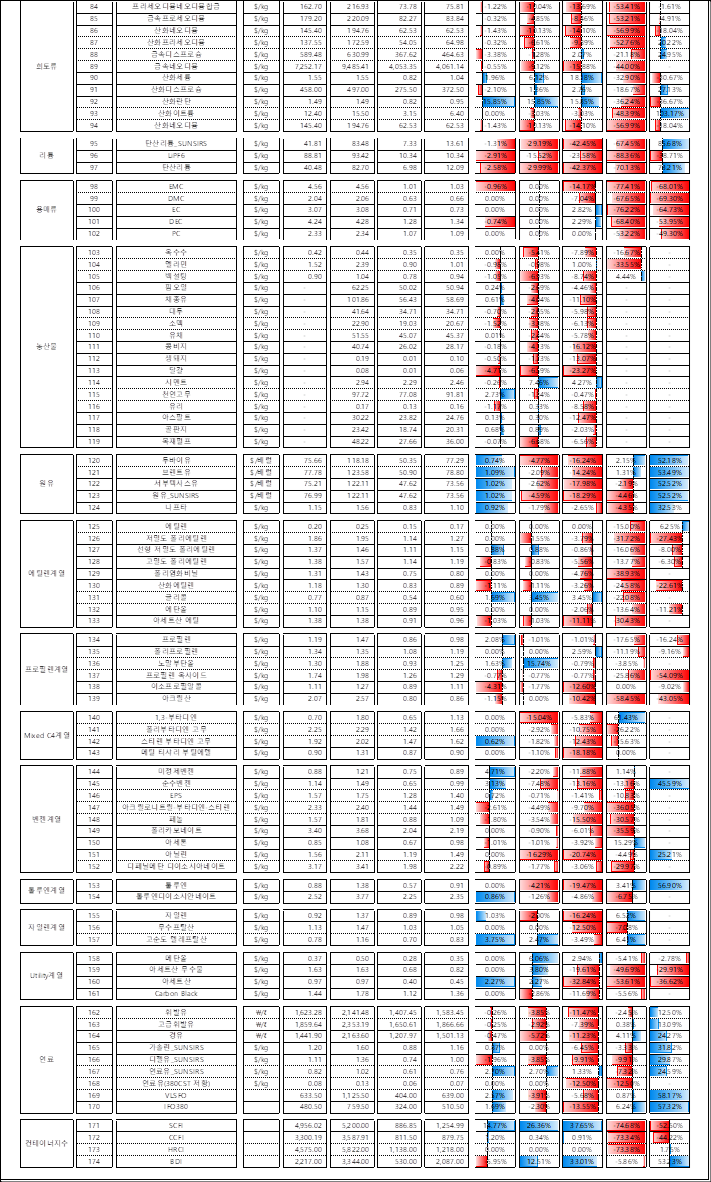 원자재 시장 가격 현황 (2023.12.25 - WW52)