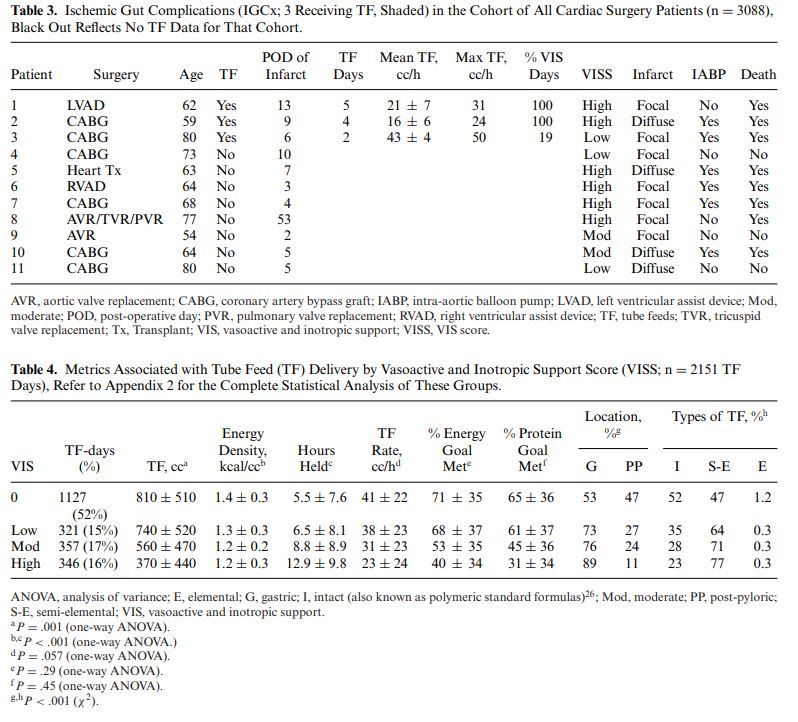 경장 영양 시 고려사항: Hemodynamic stability, VIS(vasoactive–inotropic score)