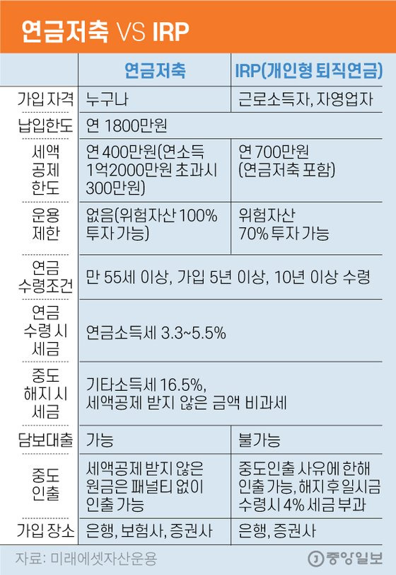 연말정산 전 꼭 해야되는 연금저축과 IRP에 대해 알아보자