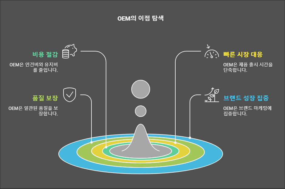 Oem 뜻 주문자상표부착 완벽 이해와 위탁생산방식으로 성공하는 비결