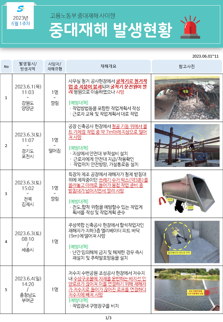 중대재해 발생현황사고성 사망자