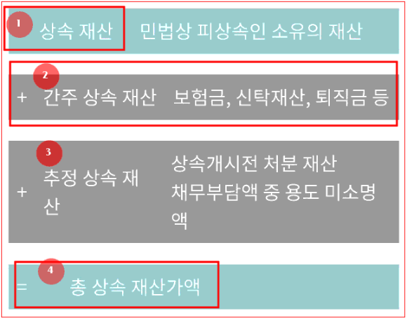 상속세 간주상속재산 상속세 계산법 사망보험금 퇴직금 신탁이익 합산