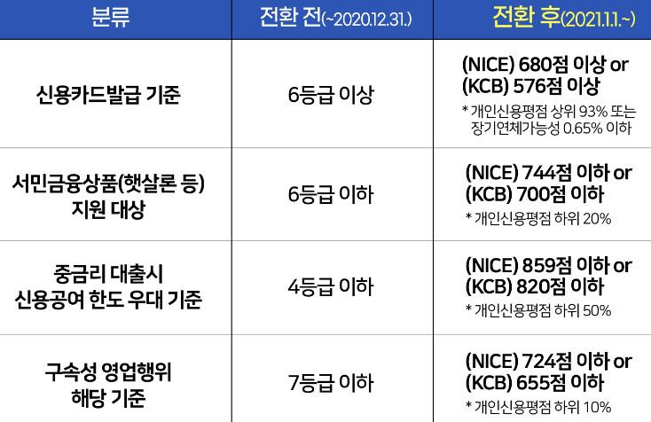 신용점수 올리는법 꿀팁 Best5 경제 교육 재테크 지원