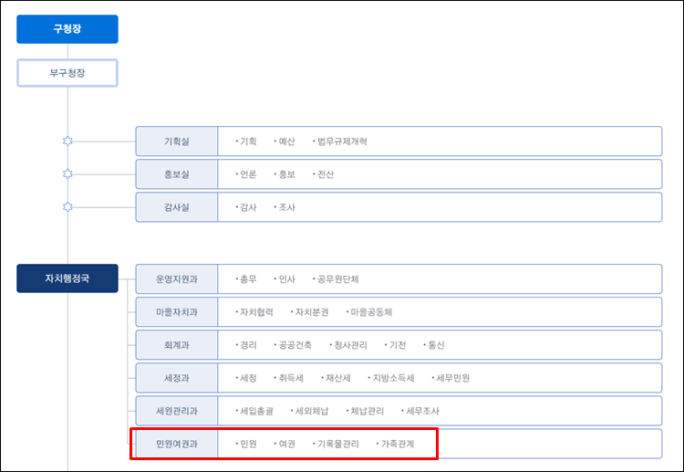 유성구청 홈페이지 구청안내 바로가기직원 전화번호