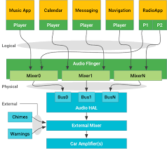 🎵 안드로이드 오디오 HAL(Hardware Abstraction Layer) 완벽 가이드 🔊 :: beyondborder