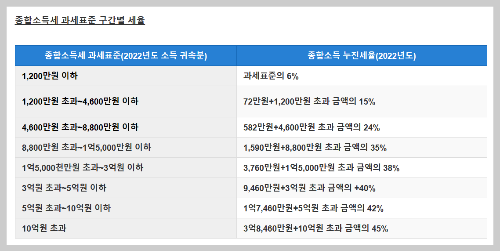 종합과세 금융소득의 종합소득세 계산방법사례와 확정신고 납부기간종합과세 대상의 이자배당소득 범위비과세 금융소득푸른하늘