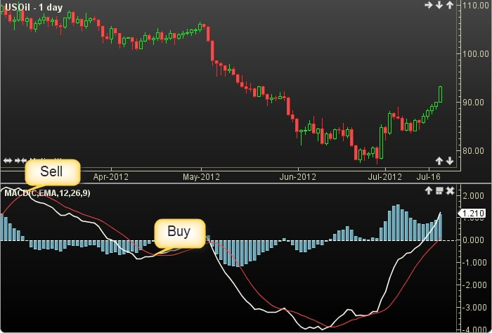Moving Average Oscillator 활용 방법에 대해 알아볼까 뇽?