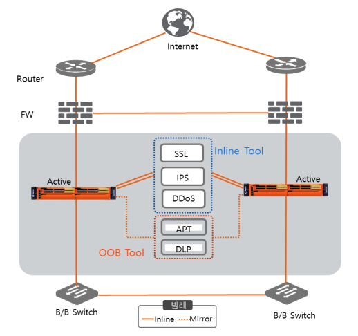 Gigamon HC Series의 이중화 및 iSSL에 관하여 :: 쫑콩아빠의 지금 이 순간...