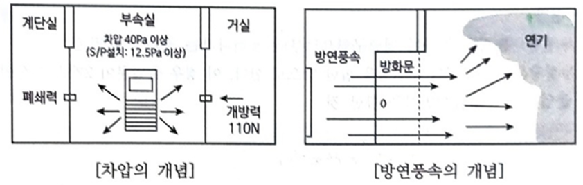 특별피난계단 계단실 및 부속실 제연설비의 설치 목적 거실제연설비와 차이점 용어 정의