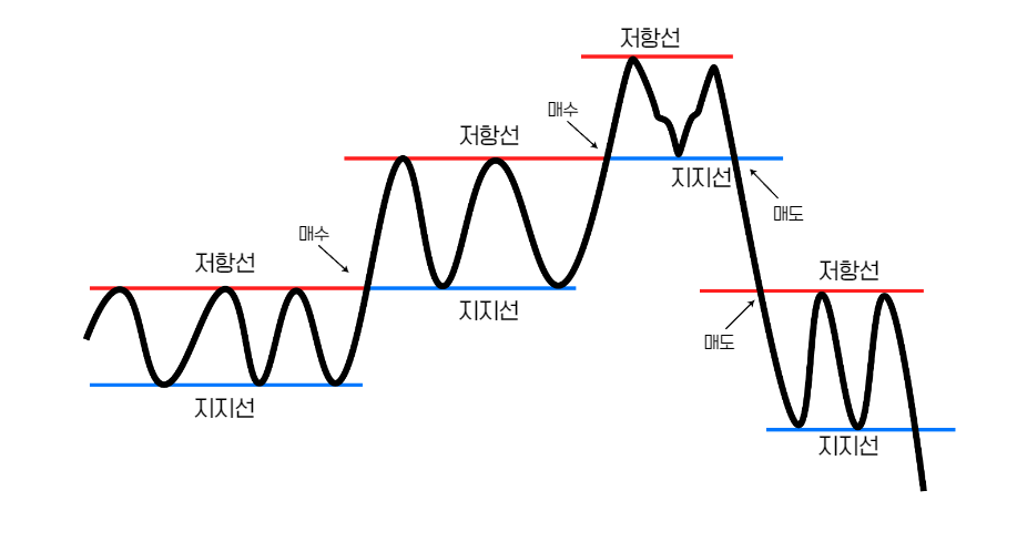 주식교육자료주식 공부📈 주식의 기본 추세 분석을 이용한 매매방법 2탄 파헤쳐보기
